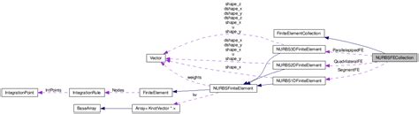 Mfem Nurbsfecollection Class Reference Mfem Nurbsfecollection Class Reference