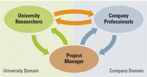 Industrial Collaboration Project Assignment Sample