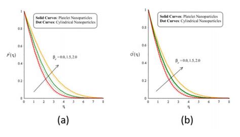 Combine Influence Of Hall Effects And Viscous Dissipation On The Motion