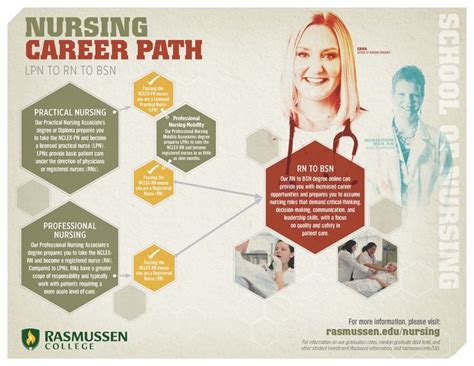 Nursing Career Path Infographics Nursing Career Paths Nursing