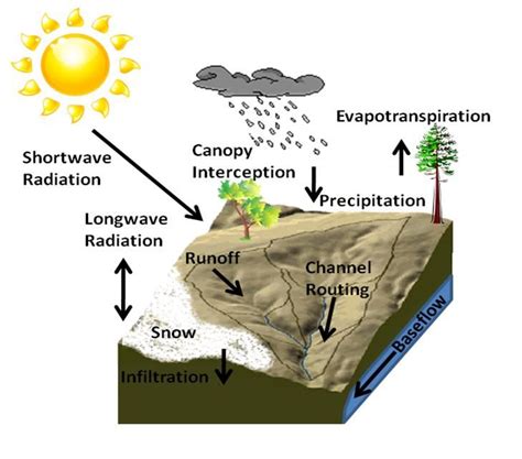 Semi Distributed Hydrologic Model Catalina Jemez Critical Zone