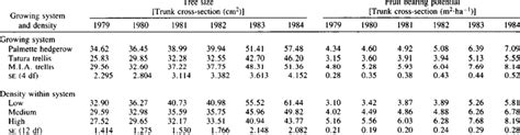 The Effect O F Growing System And Planting Density On Tree Size And Download Scientific Diagram