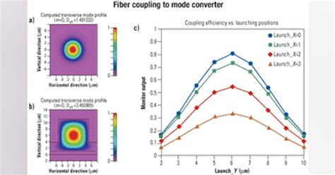 Design Optimization Of Planar Lightwave Circuits Using Cad Tools