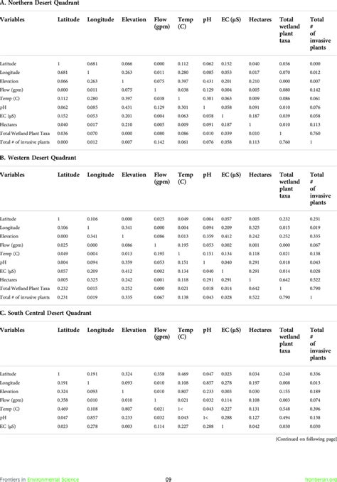 Linear Correlation Among Ecohydrological Parameters For The Quadrants