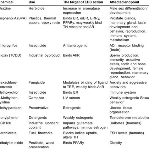 Some Known Edcs And Their Uses Download Scientific Diagram