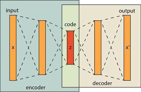 Pengurangan Noise Gambar Dalam 10 Menit Dengan Convolutional Autoencoder