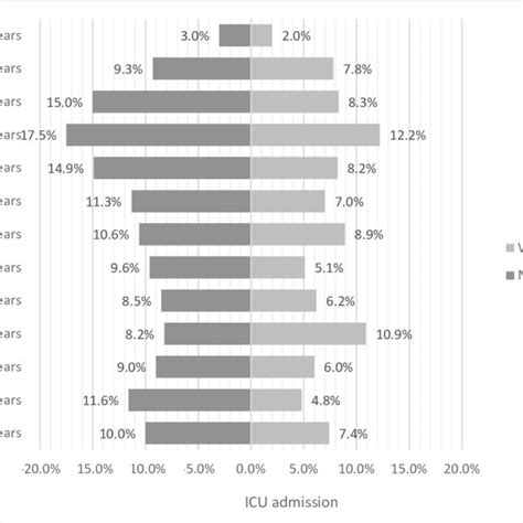 Intensive Care Unit ICU Admission By Sex And Age Range Download Scientific Diagram