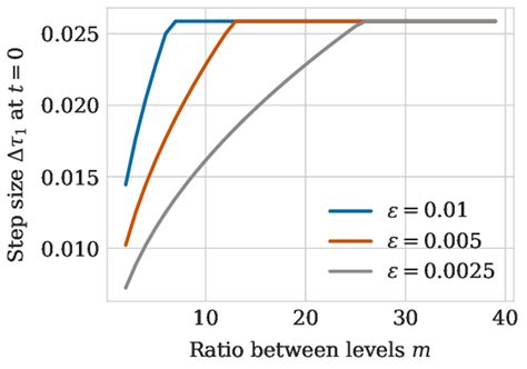 Time Step Size ∆τ 1 For Larger Level In Mrfe At T 0 For Different Download Scientific Diagram