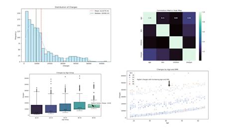 Create Insightful Data Analysis Using Tableau Power Bi Sql Python By