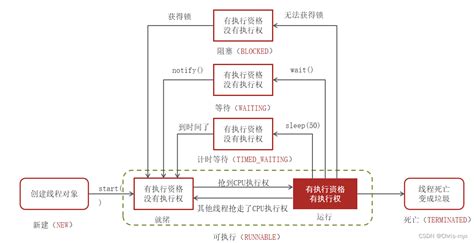 Java线程与并发编程基础 Csdn博客 Java线程与并发编程基础 Csdn博客