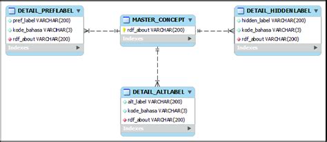 Table Structure For Storing Synonym Data In Mysql Database Download