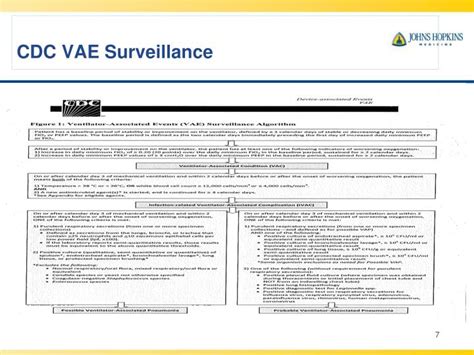 Ppt Cusp For Vap Revisiting Your Action Plan Using Reports To Drive