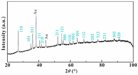 X Ray Diffraction Pattern Of Synthetic ε Feooh At Ambient Conditions Download Scientific