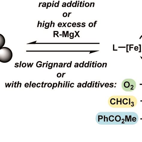 Catalyst Activity And Effect Of Reaction Additives Download Scientific Diagram
