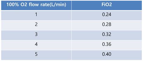 Pf Ratio Pao₂ Fio₂ 계산기 의학계산기 Pf Ratio Pao₂ Fio₂ 계산기 의학계산기