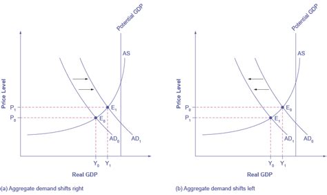 Reading Growth And Recession In The As Ad Diagram Macroeconomics
