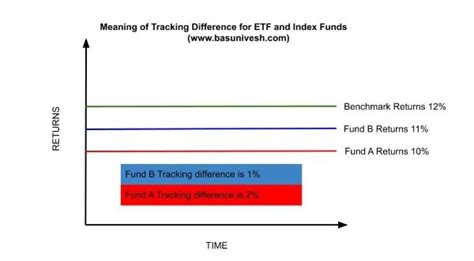 Tracking Difference Vs Tracking Error Of Etf And Index Funds