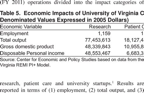 Reports The Results Of Remi Economic Impact Analysis For The University