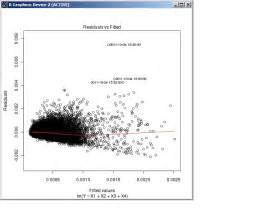 Regression Linear Model Heteroscedasticity Cross Validated