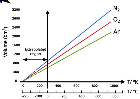 Charles Law Graph Charless Law Javalab
