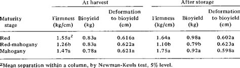 Texture Measurements On Van Cherries Of Several Maturities
