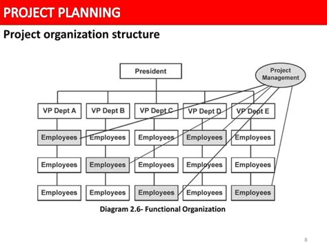 Project Initiation Topic 25project Organization Structure Pptx