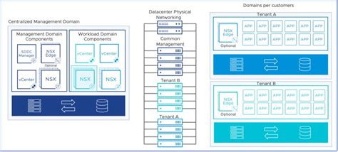 Nisar Ahmad On Linkedin Unlocking Scalability And Efficiency Vmware Cloud Foundation 50 For