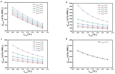 Objective Functions And Performance Optimization Of Ocean Thermal