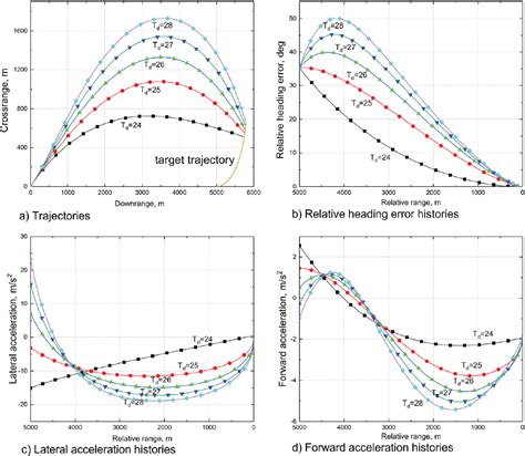 Figure 4 From Polynomial Shaping Guidance Law For Impact Time Control Semantic Scholar