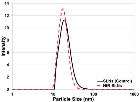 Solid Lipid Nanoparticles Slns For Intracellular Targeting Applications Protocol