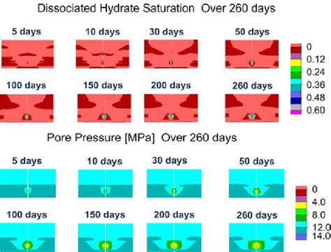 Dissociated Hydrate Saturation And Pore Pressure Contours Over 260 Days