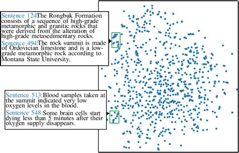 Figure 1 From Single Document Summarization Using Sentence Embeddings And K Means Clustering