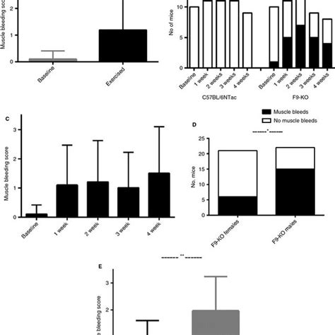 Proportions Of Mice With Muscle Bleeds And The Muscle Bleeding Score