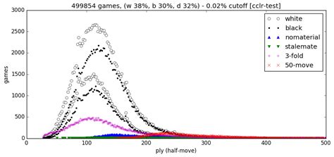 A Standard Dataset Leela Chess Zero