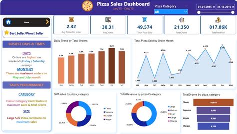 Powerbi Dataanalytics Businessintelligence Datavisualization
