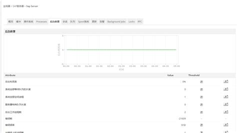 Sap监控 Sap系统性能监控工具 Sap性能优化 卓豪applications Manager