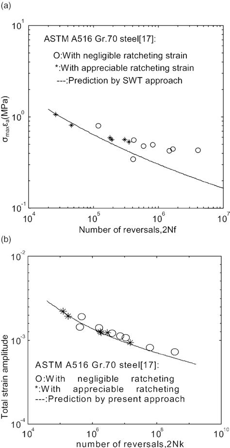 a comparison of experimental mean stress fatigue data for astm a 516