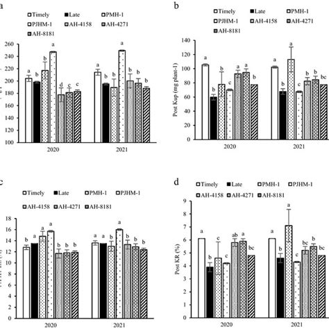 Pre Dmt Pre Anthesis Dry Matter Translocation A Pre Dmte