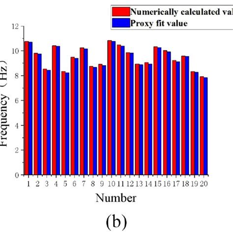 Model Fitting Validation A Bending Mode Frequency B Bending