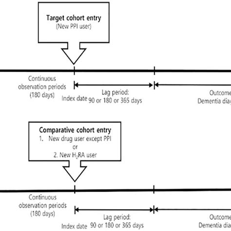 Diagram Of Cohort Construction H2ra Histamine 2 Receptor Antagonist Download Scientific