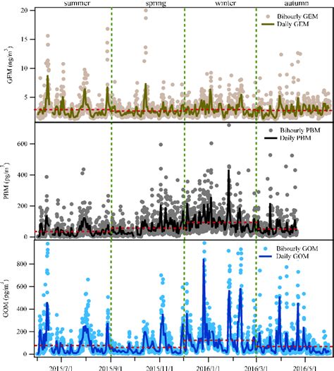 Figure 2 From Characteristics Of Atmospheric Mercury In East China