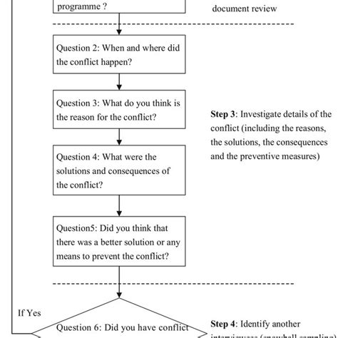 Interview Survey Development Note C Conflict S Stakeholder I Is