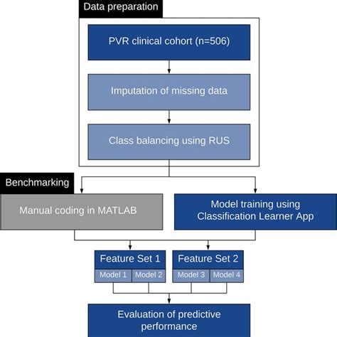 This Diagram Demonstrates The Workflow For Predictive Modeling Of Download Scientific Diagram