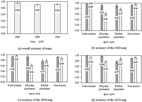Map Accuracy Assessment A Overall Accuracy For The Three Validation Download Scientific
