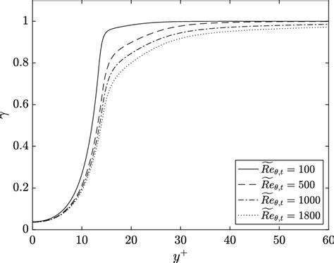 Intermittency Distributions For The Langtrymenter Model With Varying