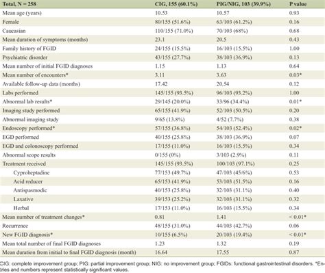 Evaluation Management And Treatment Outcome Of Fgids In Patients With