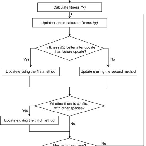 Flowchart Of Cppe Algorithm Download Scientific Diagram