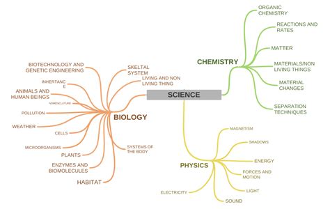 Science Coggle Diagram