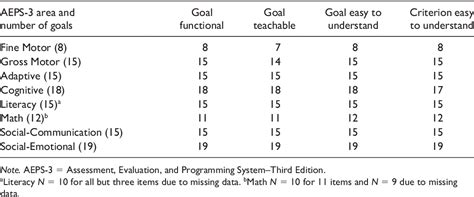 Table 2 From Psychometric Properties Of The Assessment Evaluation And Programming System For