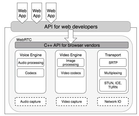 Simplified WebRTC Architecture Image Inspired By Download Scientific Diagram